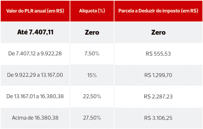 Governo altera faixa de isenção da tabela do IR sobre o PPR